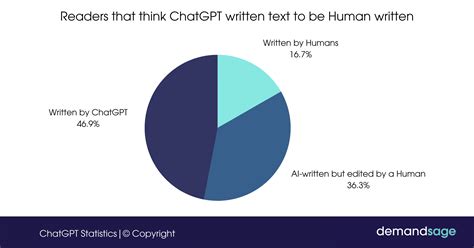 ChatGPT Statistics DEC 2024 200 Million Active Users