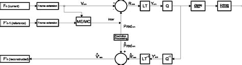 Figure 2 From Inter Prediction Using Lapped Transforms For Advanced Video Coding Semantic Scholar
