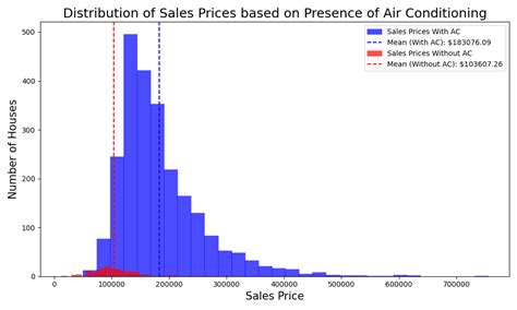 Testing Assumptions In Real Estate A Dive Into Hypothesis Testing With