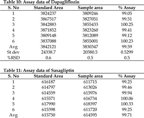 table 11 from a highly validated rp hplc method development for the