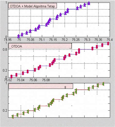 Comparison Of Location Error Among Three Propagation Models Download