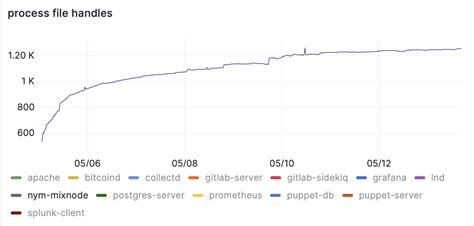 Issue Mixnode Is Leaking Approx K File Handles Per Day Issue