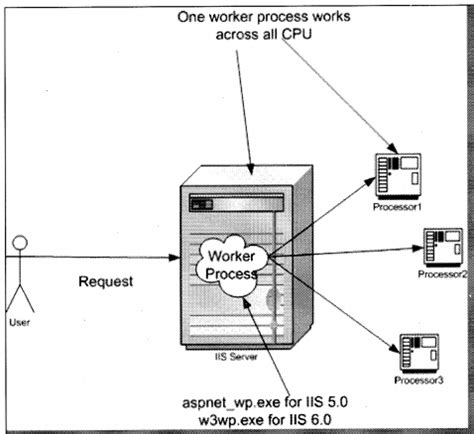 Web Forms Interview Questions ASP NET WebForms Interview Questions In
