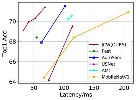 comparison in terms of accuracy and latency on 4× cortex a53 cpus download scientific diagram