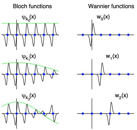 6 On The Left Side There Are Bloch Functions Black For Three