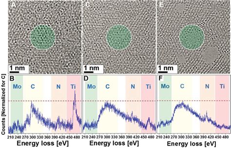 In Situ N‐doped Graphene And Mo Nanoribbon Formation From Mo2ti2c3