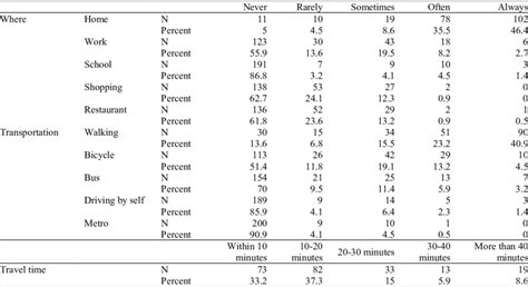 Descriptive Statistics Of Accessibility Questions Download Scientific Diagram