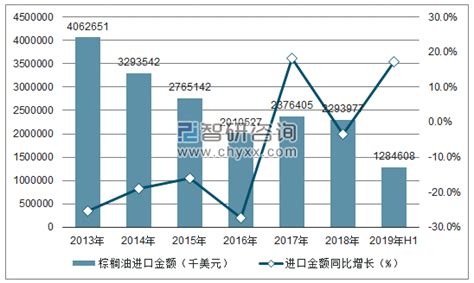 2019上半年中国棕榈油进口量为233万吨 同比增长439智研咨询
