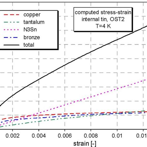 measured stress strain at 4 2 k for the ost2 and eas strand download