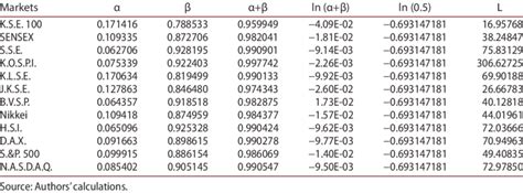 Speed Of Mean Reversion Process In Stock Indices Download Table