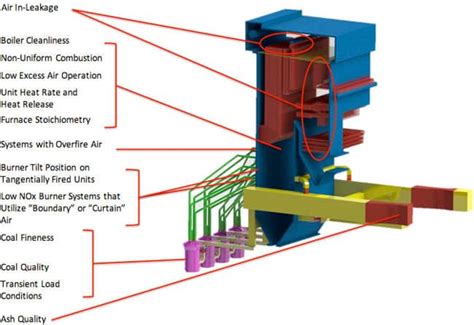 Combustion Management To Achieve Lower NOx