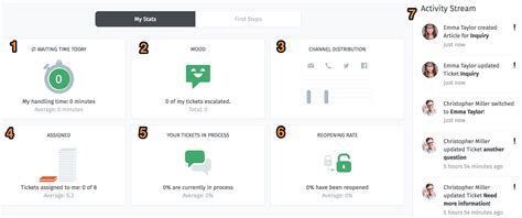 Vérifiez Vos Stats — Documentation Zammad For Agents
