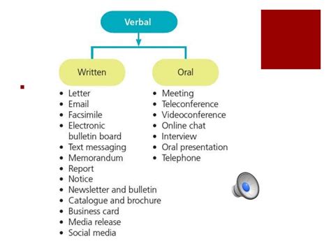 Lesson 4 Types Of Communication Methods