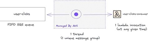 了解亚马逊 sqs 和 亚马逊云科技 lambda 事件源映射以实现高效的消息处理 亚马逊云科技 合作伙伴网络 apn 博客