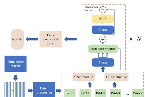 杀疯了！融合lstm与transformer做时间序列预测 ！！swinlstm Csdn博客