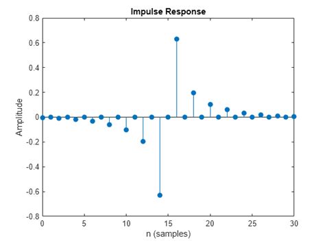 Hilbert Filter Specification Object Matlab Fdesign Hilbert