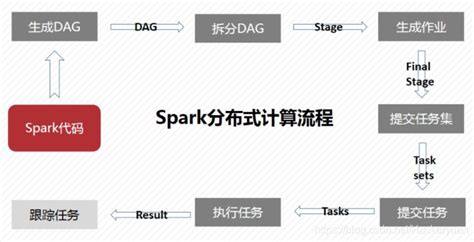 Spark大数据技术与应用spack大数据技术与应用 Csdn博客