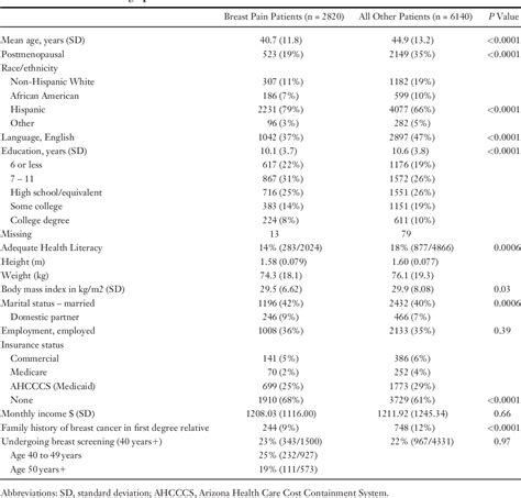 Table 1 From Mastalgia Is Not An Indication For Mammogram Semantic
