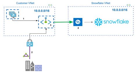 Azure Private Link And Snowflake Configure Your Dns By Thrive Medium