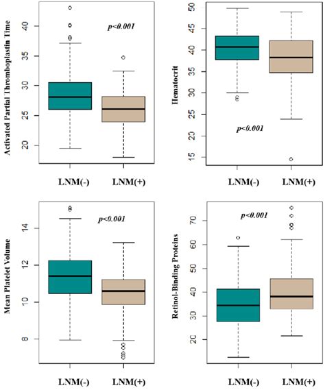 comparison between statistically significant serum parameters according