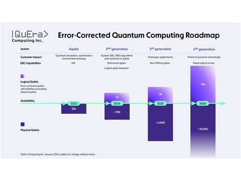 Quera Computing Releases A Groundbreaking Roadmap For Advanced Error