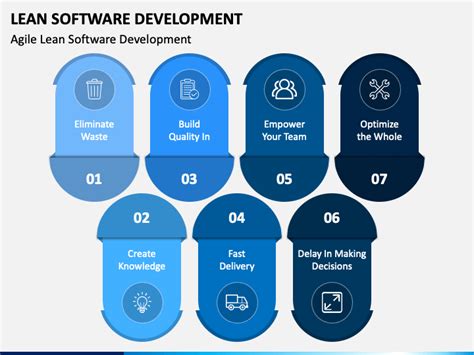 Lean Software Development PowerPoint And Google Slides Template PPT Slides
