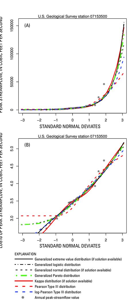 Example Of Peak Streamflow Frequency Curves With Superimposed Axis Download Scientific Diagram