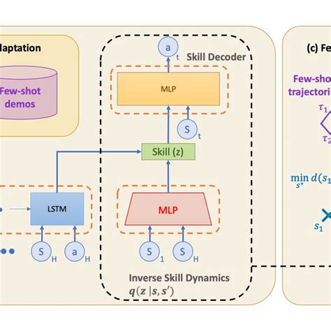 Our Algorithm Few Shot Imitation Learning With Skill Transition Models