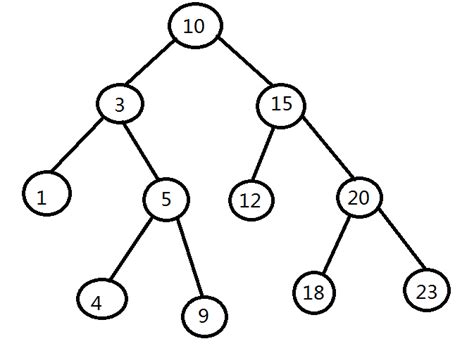 Treeset Treemap