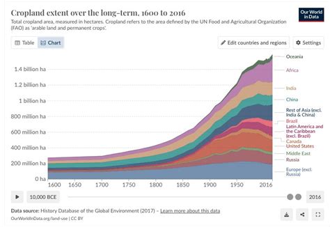 Daniel Eberhard On Linkedin In 1798 The Famous Robert Malthus Predicted The Population Would