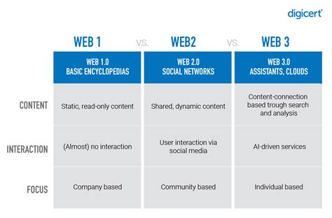 The Importance Of Digital Trust In The Era Of Web 3 Digicert