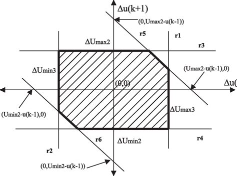 saturation constraints and feasible region in Δu k Δu k 1 domain