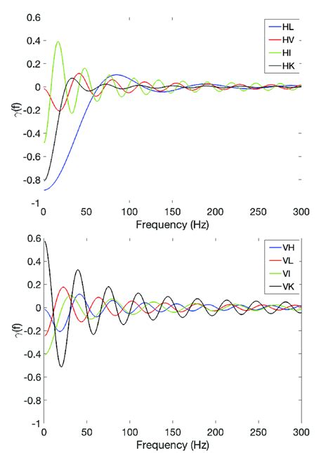 overlap reduction fuction for different pairs of terrestrial detectors