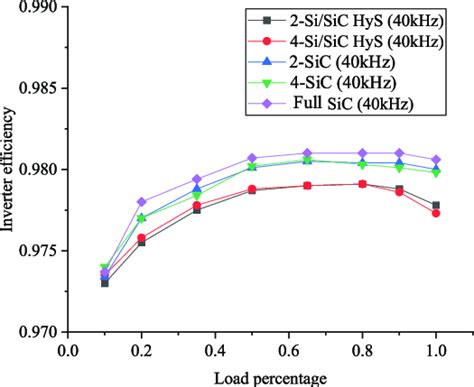 Inverter Efficiency Comparison Between Different 3l Anpc Solutions