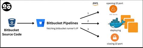 Protect Your Server Secure Ssh For Cicd Pipelines Using Dynamic Ip Whitelisting By
