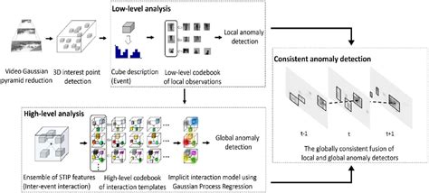 figure 1 from gaussian process regression based video anomaly detection