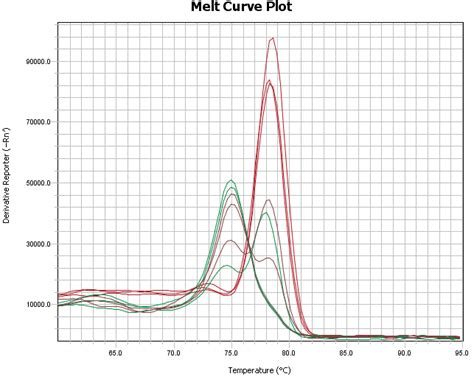 Chamq Blue Universal Sybr Qpcr Master Mix染料法荧光定量专用预混液产品中心南京诺唯赞生物科技股份有限公司