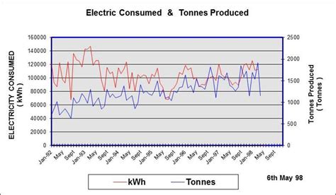 Energy Management Graph Lean Line