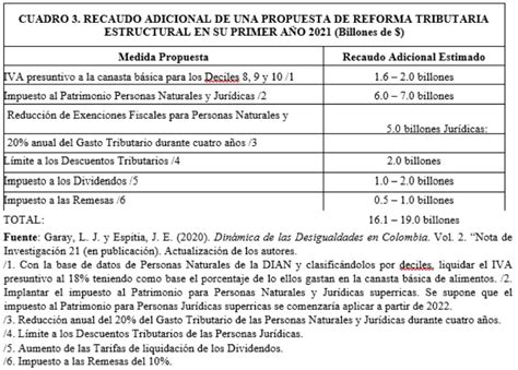 Altera Reforma Tributaria Eufemismos Hambre Y Pandemia En Colombia