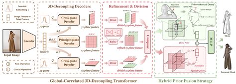 Global Correlated 3d Decoupling Transformer For Clothed Avatar