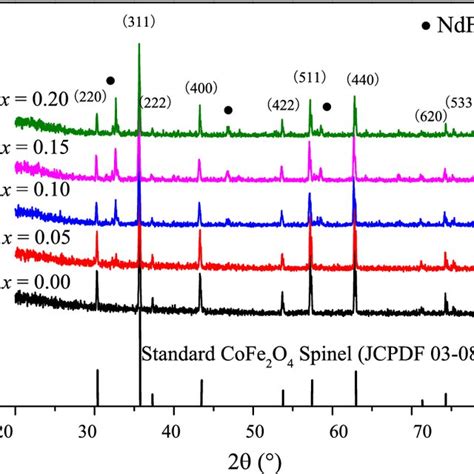 X Ray Diffraction Patterns Of Condxfe2 Xo4 Ferrites Download