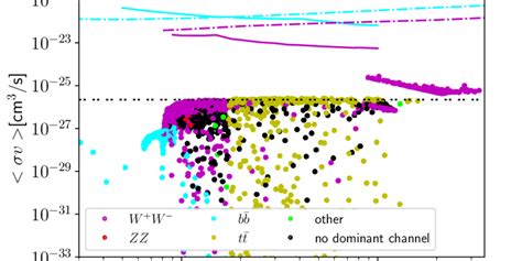 Thermally Averaged Cross Section σv With Combined Icecube Antares [15