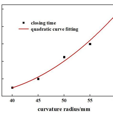 Liner Of Difference Curvature Radius The Figure 7 And Figure 8 Are