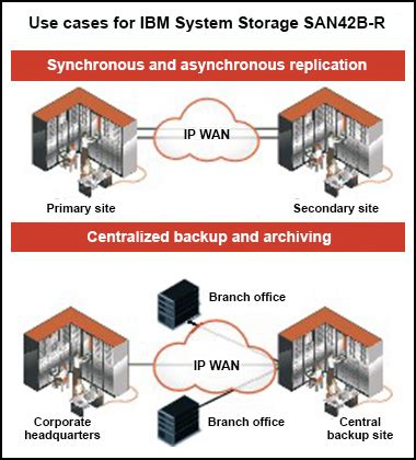 IBM System Storage SAN42B R Extension Switch