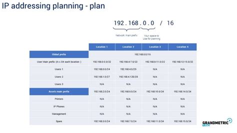 Ip Addressing Planning Plan Grandmetric