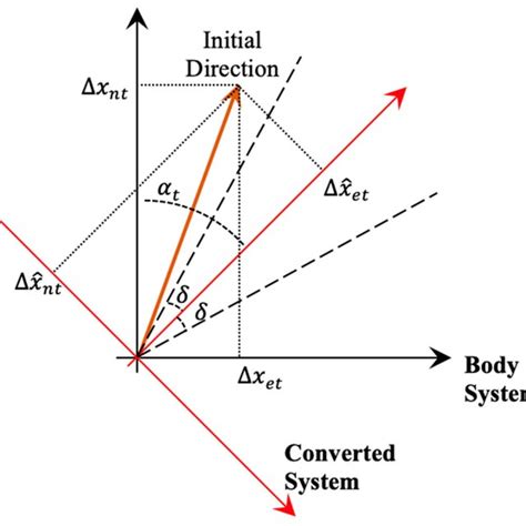 Position Change Conversion From The Body System To A New Coordinate System Download