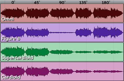Microphone Polar Patterns Demonstrated — Use Your Ears Insync