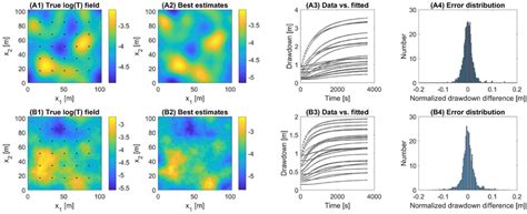 inverse estimation of 2‐d transient hydraulic tomography a gaussian