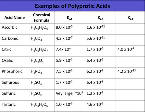 Examples Of Diprotic Acids And Their Applications