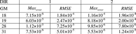 Error Max And Rmse For Longitudinal And Transverse Direction